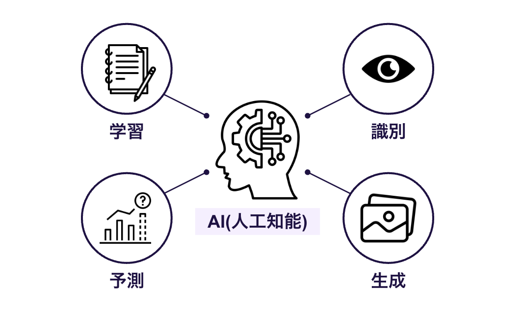 【種類別・業界別】aiでできること一覧｜メリットや事例9選も Ai総研｜aiの企画・開発・運用を一気通貫で支援