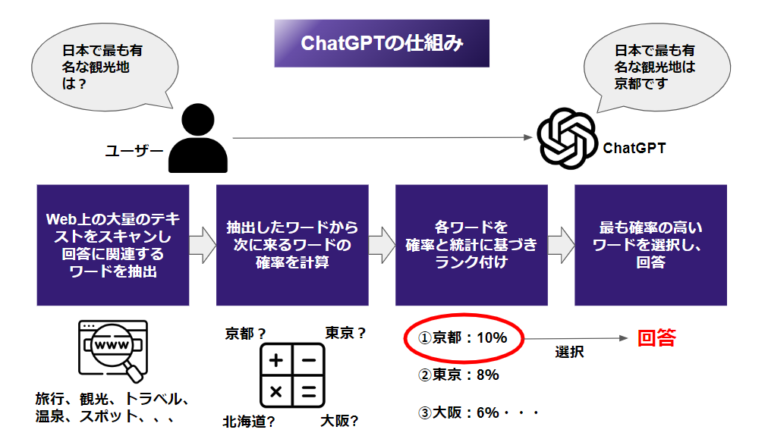 【図解】ChatGPTのモデルとは？仕組みやデータ学習の方法も紹介 - AI総研｜AIのコンサル・開発・研修を一気通貫で支援｜年間300万人が ...