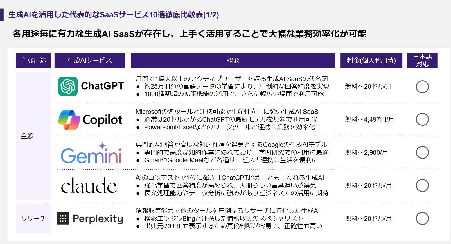 生成AIを活用したSaaSとは？メリットやサービス10選、選び方も紹介 - AI総研｜AIの企画・開発・運用を一気通貫で支援