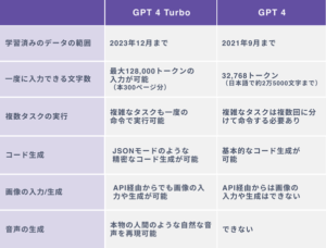 ChatGPT4 Turboとは？GPT4との違い・利用方法・料金も紹介 - AI総研｜AIのコンサル・開発・研修を一気通貫で支援｜年間300 ...