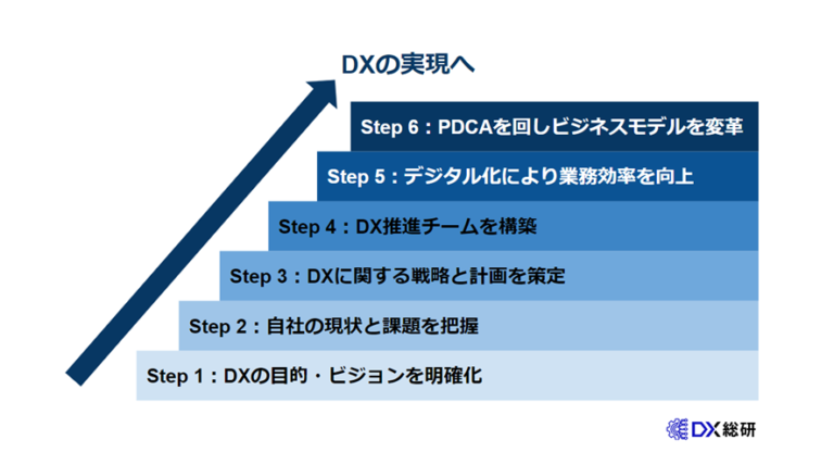 DXの身近な具体例12選｜IoT・生成AI・ドローンの活用例も紹介 - DX総研｜DXの企画・開発・運用を一気通貫で支援