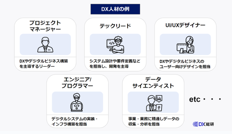 DXを実現する12の技術とは？IoT・AI～デジタルツインまで - DX総研｜DXの企画・開発・運用を一気通貫で支援