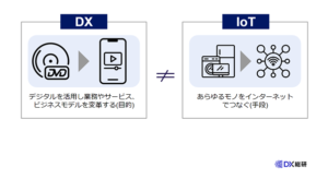 【図解】DXとICT/IoTの違いとは？DX化の5大メリットや事例も紹介 - DX総研｜DXの企画・開発・運用を一気通貫で支援