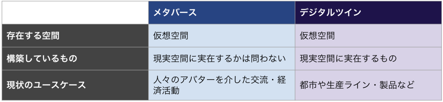 【図解】メタバースとデジタルツインの違いとは?事例とともに解説 メタバース総研|メタバースの企画・開発・運用を一気通貫で支援