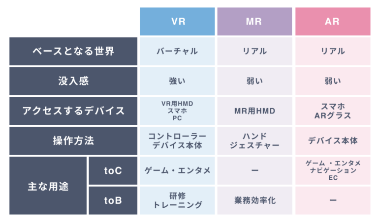 【図解】VR・AR・MRの違いとは？初心者にもわかりやすく解説！ – メタバース総研｜メタバースの企画・開発・運用を一気通貫で支援