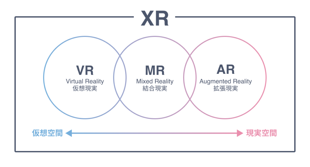 【図解】VR・AR・MRの違いとは？初心者にもわかりやすく解説！ – メタバース総研 - メタバースのビジネス活用に特化したメディア