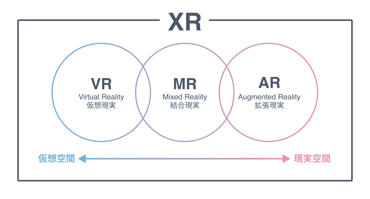 【図解】VR・AR・MRの違いとは？初心者にもわかりやすく解説！ – メタバース総研｜メタバースの企画・開発・運用を一気通貫で支援